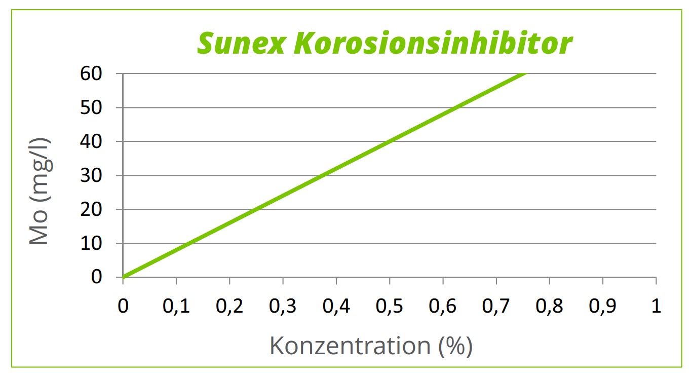 Corrosion Inhibitor 5L - Sunex